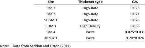 Variability Of Underflow Solids Concentration Download Scientific Diagram