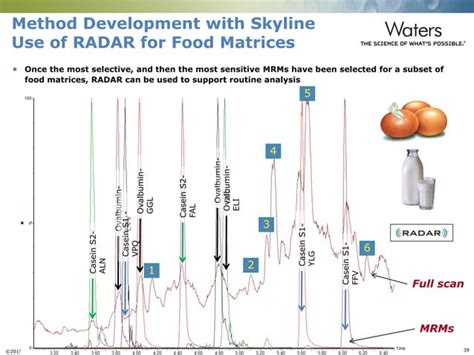 Overview Of Food Allergen Detection Using Mass Spectrometry Waters Corporation Food Safety