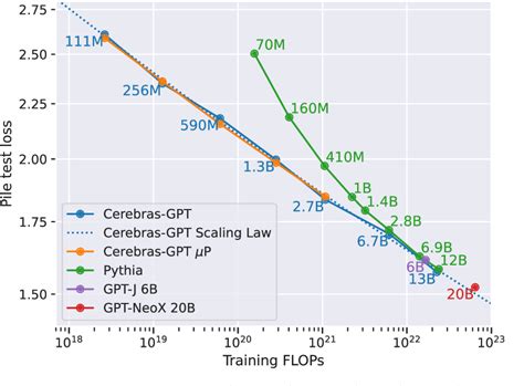 Cerebras GPT Open Compute Optimal Language Models Trained On The Cerebras Wafer Scale Cluster