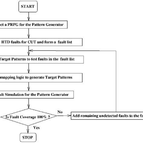 Design Flow For The Pattern Generator Download Scientific Diagram
