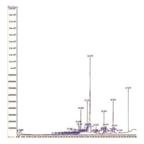 Gc Ms Analysis Of The Hexane Fraction Of The Methanolic Crude Extract