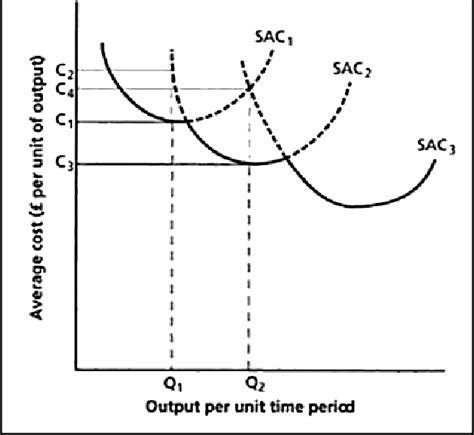 Economics Of Scale In Short And Long Run Average Cost Download Scientific Diagram