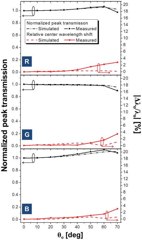 Angular Performance Of The Filters For P Polarized Light Simulated And