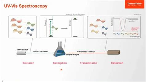 Uv Vis Spectroscopy Techniques In Food And Beverage Analysis