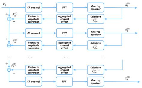 Iterative Laco Ofdm Signal Detection At The Rx With L Layers Download Scientific Diagram