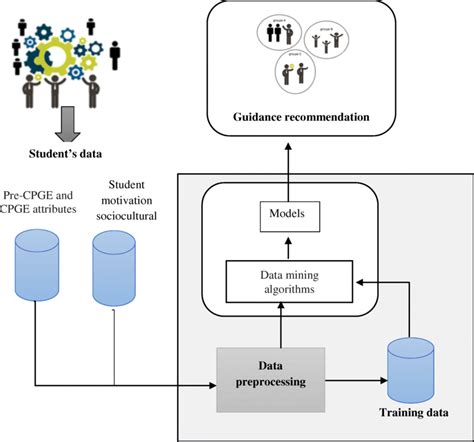 The Proposed Framework Guidance Recommendation Download Scientific Diagram