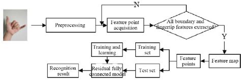 Figure 1 From Gesture Feature Extraction And Recognition Based On Image Processing Semantic