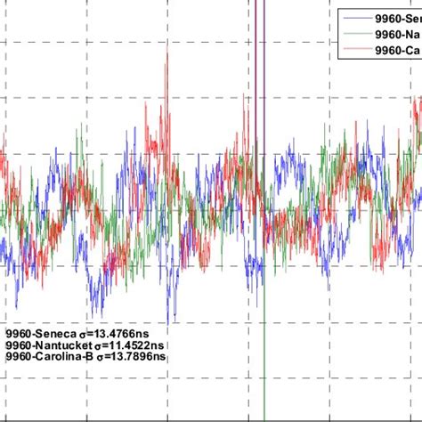 North American Loran C System Download Scientific Diagram