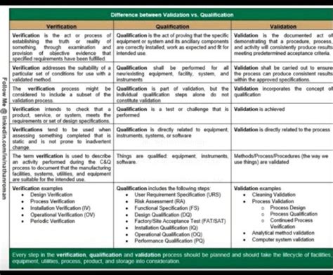 Difference Between Validation Vs Qualification Anand Patel