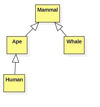 In A Domain Model Generalization Is Often Used To Model Therelationship