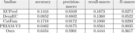 Task 2 Multifunctional Enzyme Prediction Performance Commission