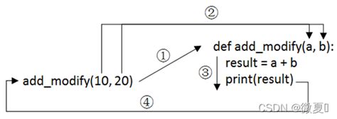 第5章 、函数定义函数该函数中可以传递两个参数功能是计算所传入的两个参数的和并返回该和值 Csdn博客