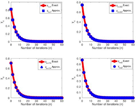 Comparison Of The Approximate Values Of Download Scientific Diagram