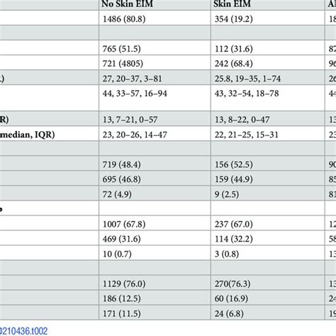 Skin Manifestations Pyoderma Gangrenosum Erythema Nodosum Aphthous Download Table
