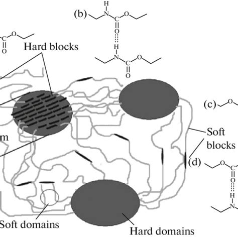 Phase Separation In Thermoplastic Polyurethanes With Crystallizable