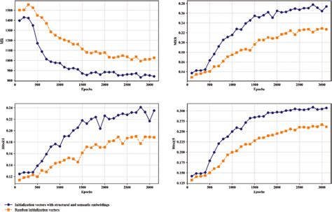 Link Prediction Metric Evaluations With Respect To The Initialization Download Scientific