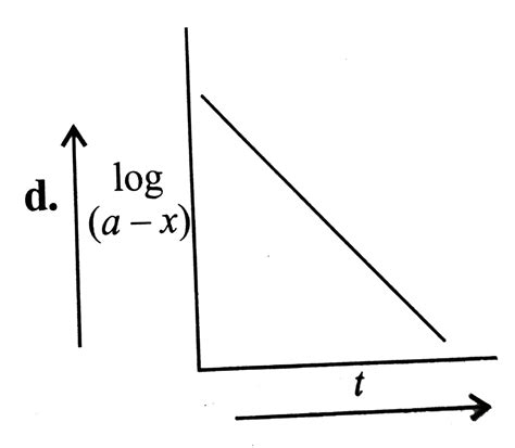 Which Of The Following Graphs Is Not For Zero Order Reaction Sarthaks EConnect Largest