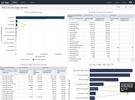 Analyzing Aws Cost And Usage Reports With Looker And Amazon Athena