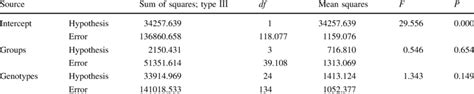 Summary Of The Univariate General Linear Model For The Comparison Of
