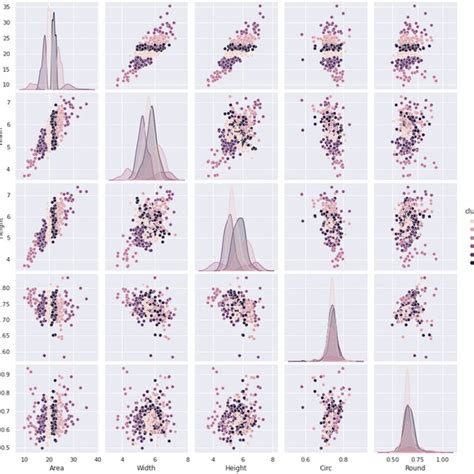 The Pair Plot Of Two Feature Combinations With 6 Cluster Labels Download Scientific Diagram