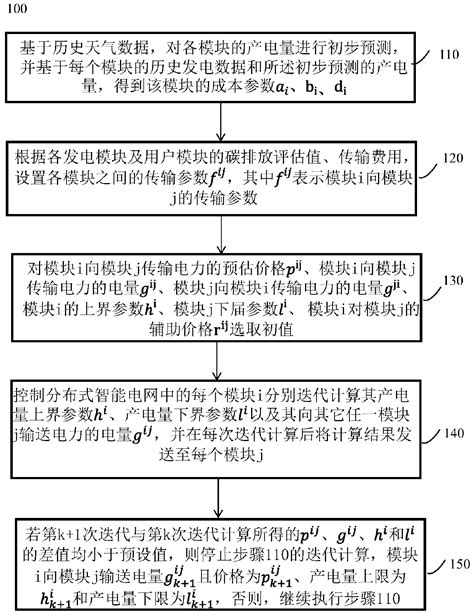 Control Method Of Distributed Intelligent Power Grid Monitoring System Based On Prosumers