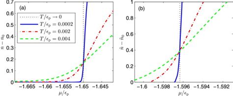 Color Online Universal Scaling Behavior Of The Density N At The Download Scientific Diagram