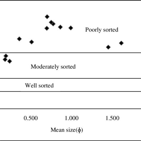 binary plot showing mean size versus sorting of various streambed