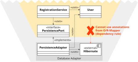 Hexagonal Architecture What Is It Why Should You Use It