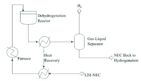 9 Diagram Of The Dehydrogenation Process Download Scientific Diagram