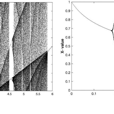 Bifurcation Of A Logistic Map And B Hénon Map Download Scientific Diagram