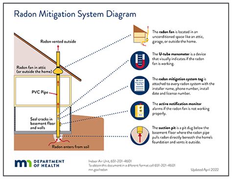 Radon Mitigation Systems Mn Dept Of Health