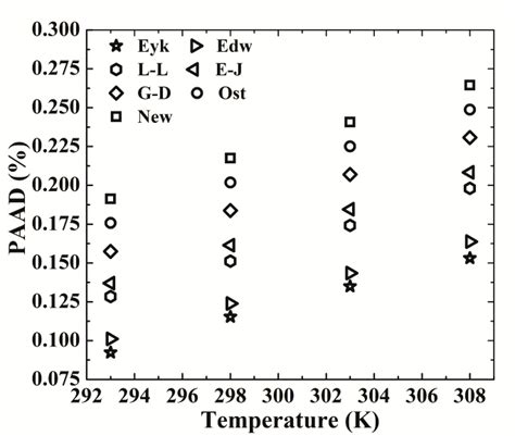 Paad Between Experimental And Predicted Refractive Indices As A