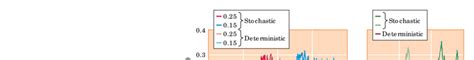 An Example Of Stochastic Effects On Network Module Dynamics A