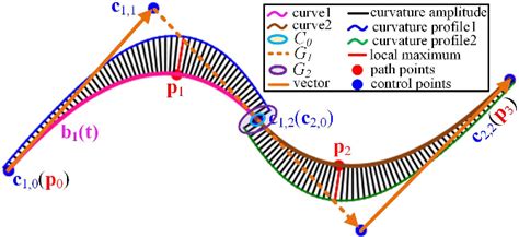 Figure 6 From High Fidelity And Curvature Continuous Path Smoothing