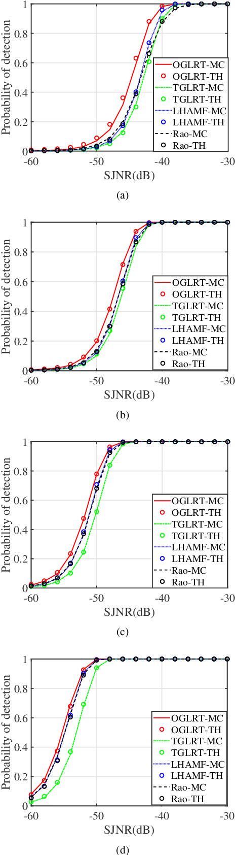 Figure 1 From Adaptive Target Detection For Fda Mimo Radar With Training Data In Gaussian Noise