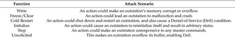 Table 2 From Anomaly Detection For Scada System Security Based On