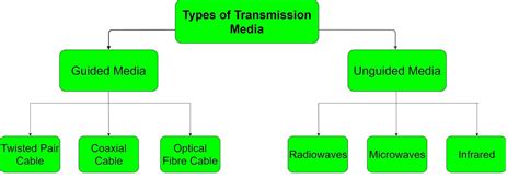 Transmission Media Communication Media