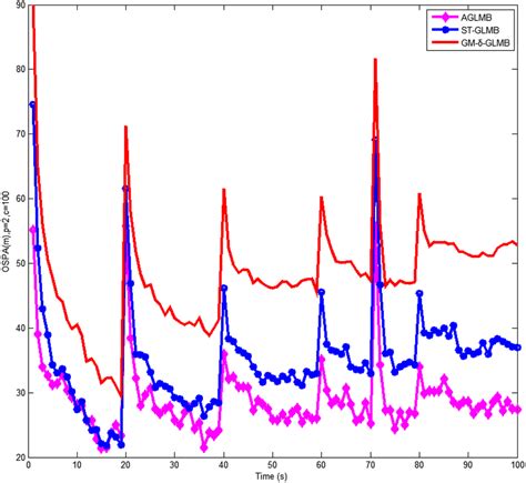 Ospa Of Distance Over Time Ospa Optimal Sub Pattern Assignment Download Scientific Diagram