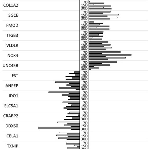 Rt Qpcr Quantitative Validation Of Microarray Results Presented In A Download Scientific