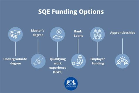Funding Your Sqe
