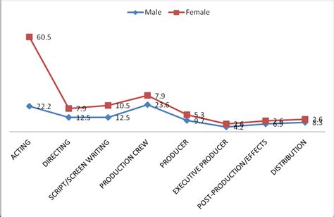 Sex Distribution By Business Activities In Film 9 4 Creative Business Download Scientific