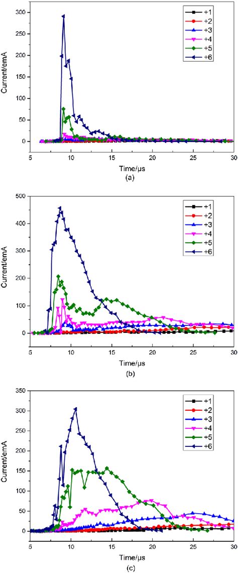 Waveform Of C Ion Pulses With Different Z And With Different Magnetic