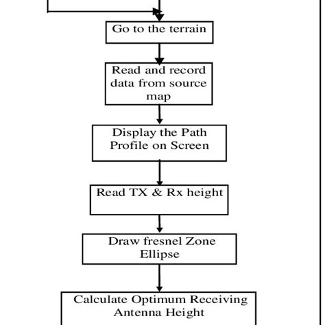 Main Program Software Flow Chart Download Scientific Diagram