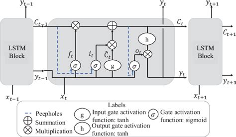 Figure 1 From Comparing Spatio Temporal Models For Aggregate Pv Power