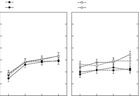 The Accuracy Data For Experiment 3 Across The Different Conditions