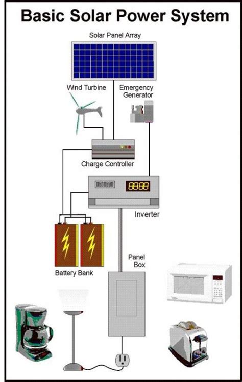Get Off The Grid Now Build Your Own Expandable Solar Power System Solar Power System