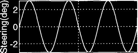 03 Hz Sinusoidal Input Response With The Longitudinal Vehicle Speed 60
