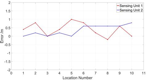 Distributed Partial Discharge Locating And Detecting Scheme Based On