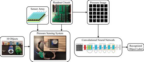 Velostat Sensor Array For Object Recognition Liangqi Yuan