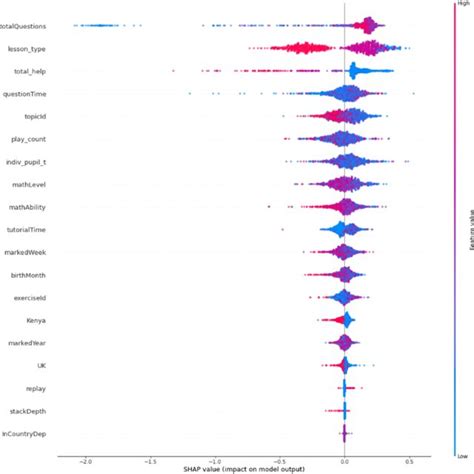 Summary Plot Of Feature Importance In Final Model Using Mean Absolute
